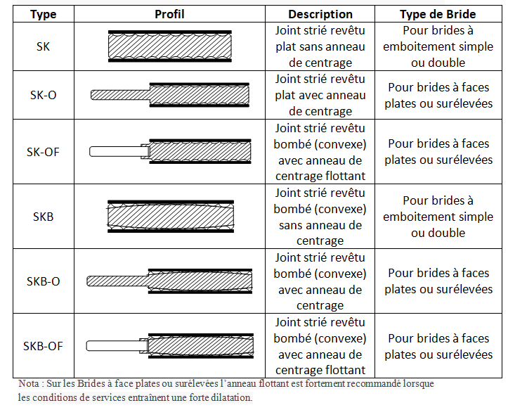 Joints striés - Avritec